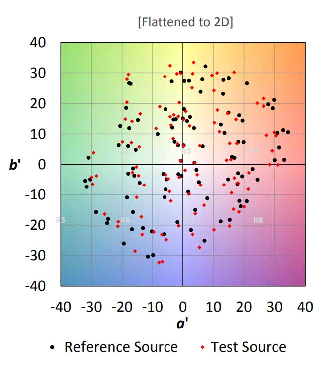 CRI : Colour Rendering Index - Luminapedia - Media for Light